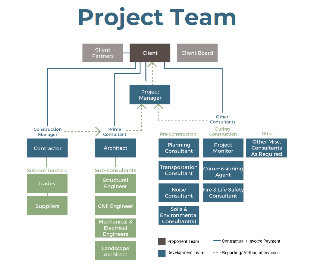 The Three-Legged Stool of Project Development - Cahdco