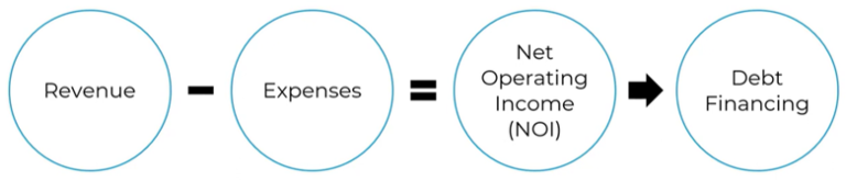 Funding And Financing: Making Sense Of Key Terminology - Cahdco