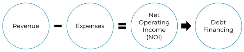 Funding And Financing: Making Sense Of Key Terminology - Cahdco